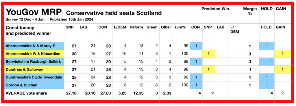 YouGov MRP poll: Labour could help Tories hold their 6 seats in ...